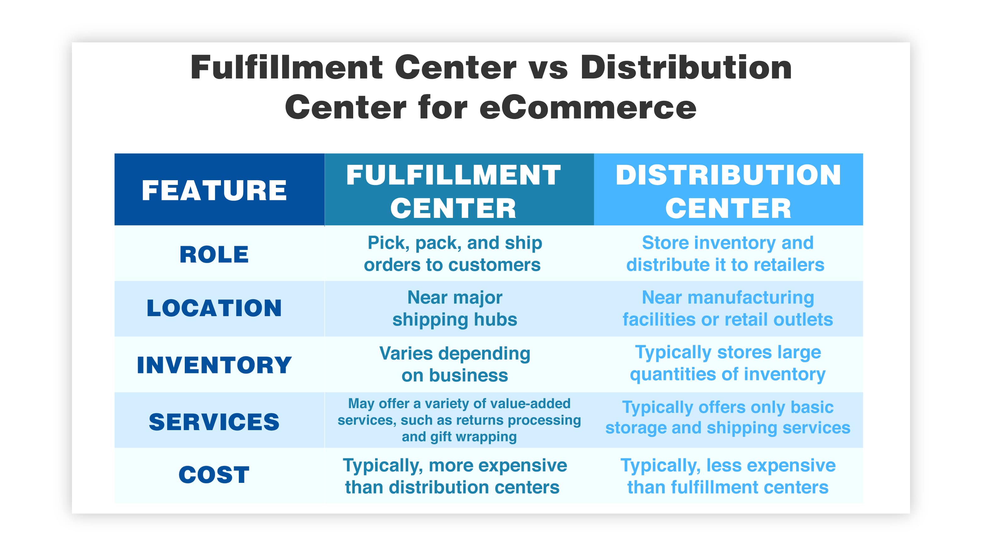 Fulfillment Center vs. Distribution Center: What's Right For an ...