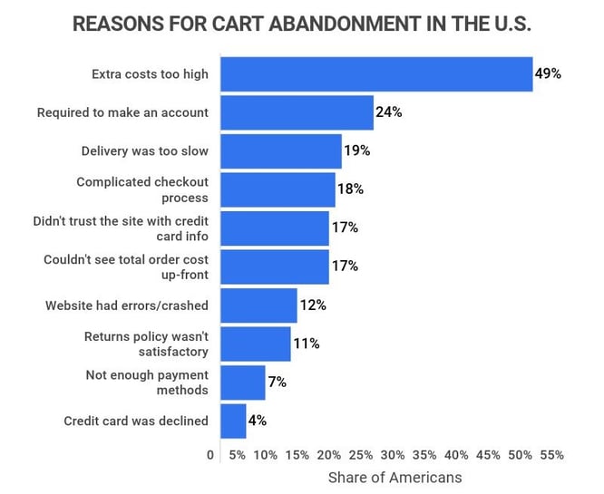 10 ways to decrease cart abandonment
